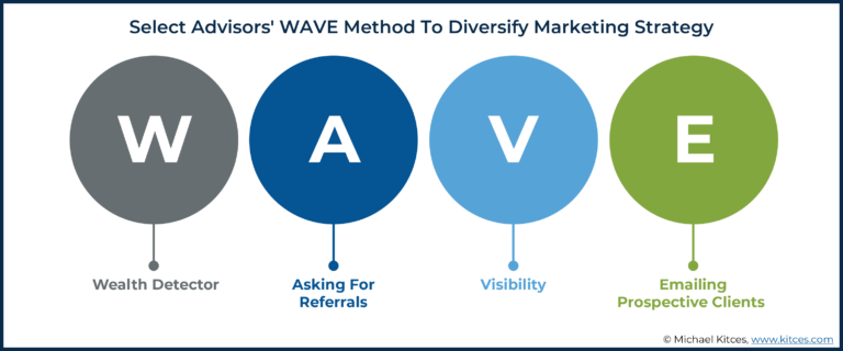 Building Diversified Advisor Marketing With The WAVE Method
