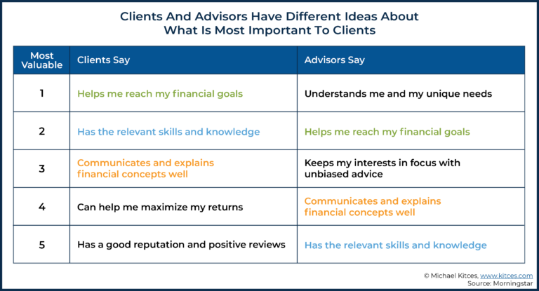 What Clients (Actually) Value Most In A Financial Advisor