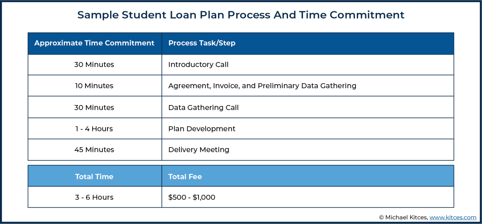 Charging For Student Loan Planning Advice As An Advisor