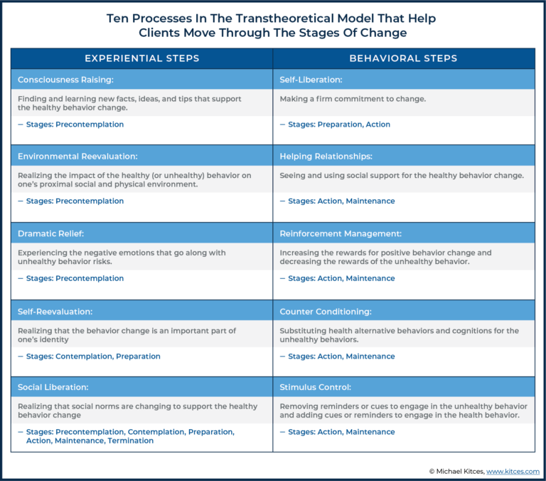Help Clients Get Unstuck By Understanding Stages Of Change