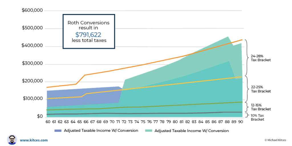 Harvesting Capital Gains Vs Roth Conversions At 0% Tax Rates Harvesting Capital Gains Vs Roth Conversions At 0% Tax Rates