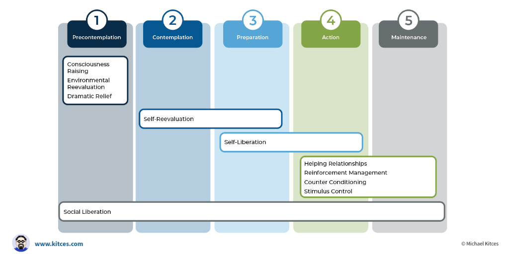 Help Clients Get Unstuck By Understanding Stages Of Change