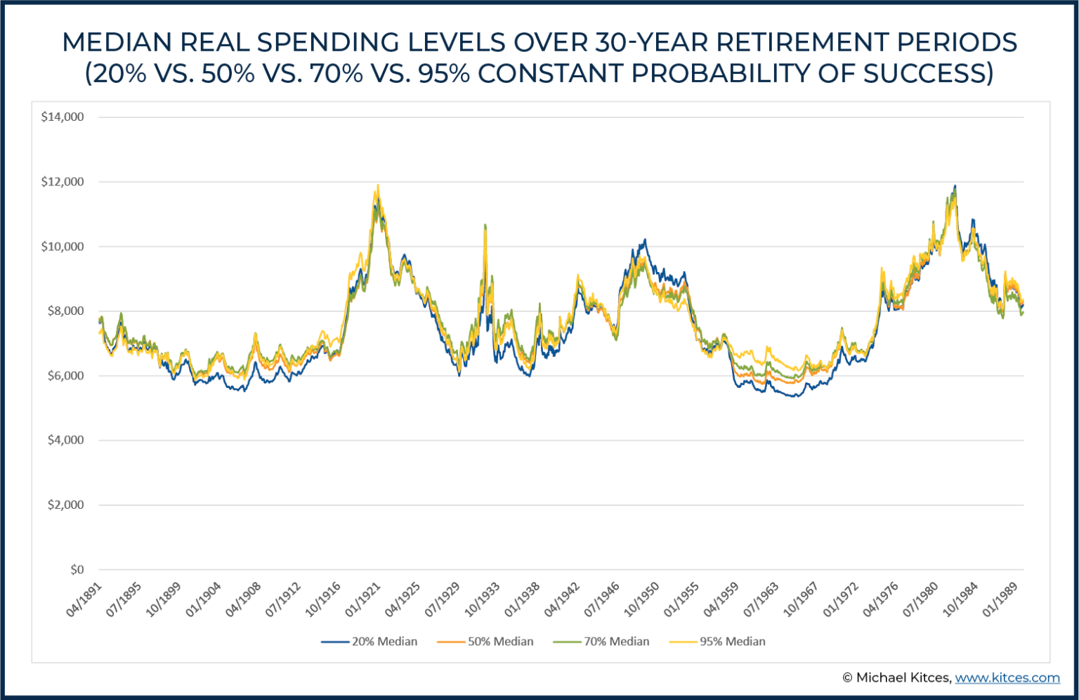 A Monte Carlo 50% Retirement Success Probability Can Work
