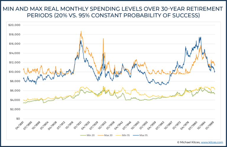 A Monte Carlo 50% Retirement Success Probability Can Work