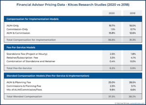 Financial Advisor Fee Trends Still Show No Fee Compression