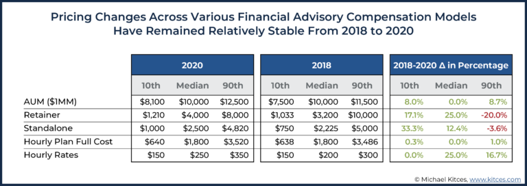 Financial Advisor Fee Trends Still Show No Fee Compression