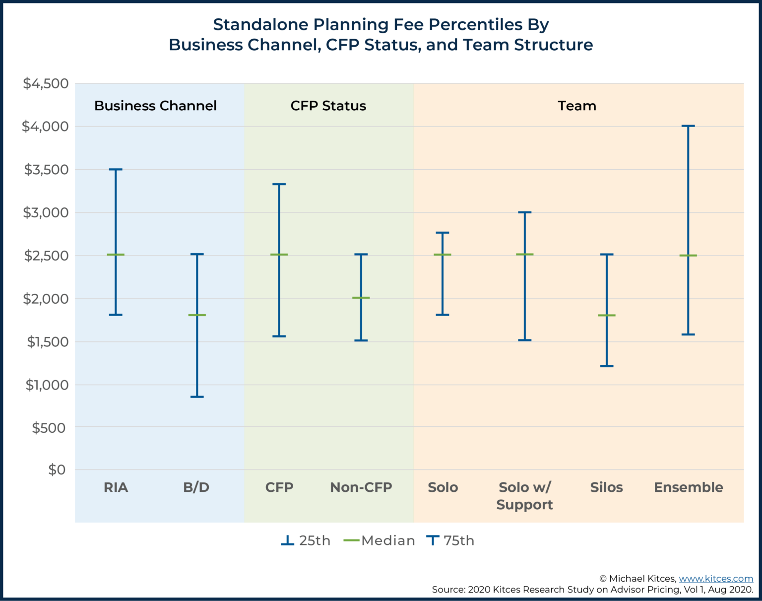 Financial Advisor Fee Trends Still Show No Fee Compression
