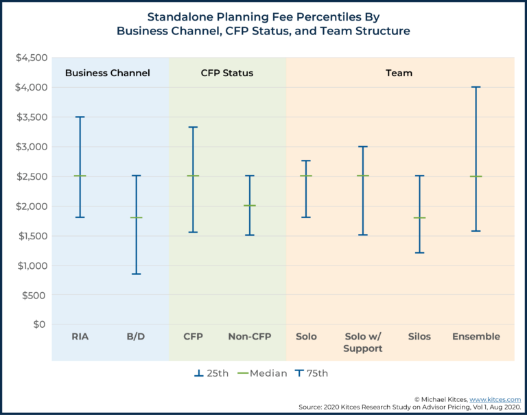 Financial Advisor Fee Trends Still Show No Fee Compression