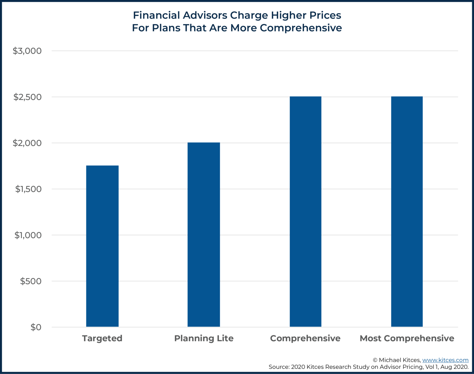 Financial Advisor Fee Trends Still Show No Fee Compression