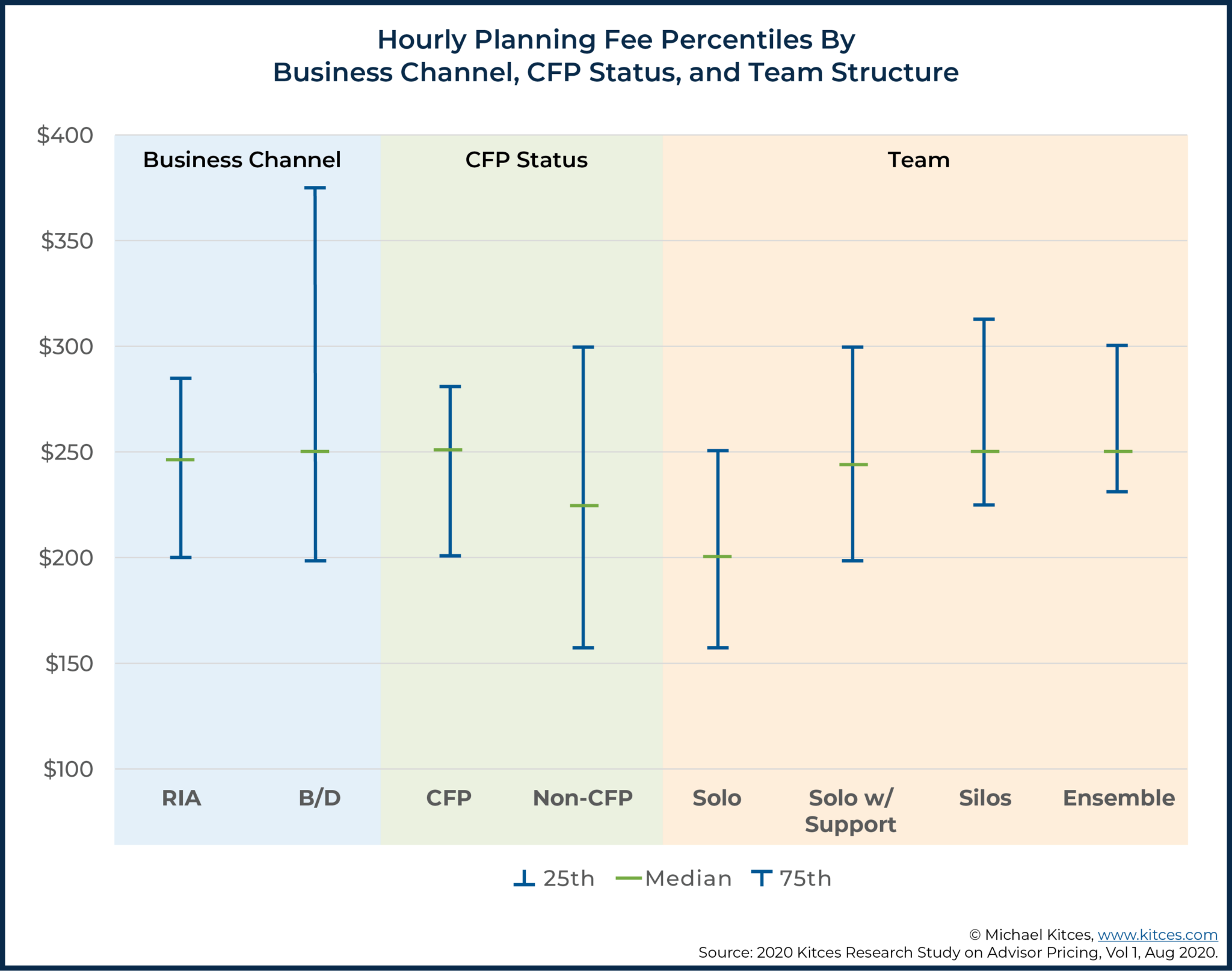 Financial Advisor Fee Trends Still Show No Fee Compression