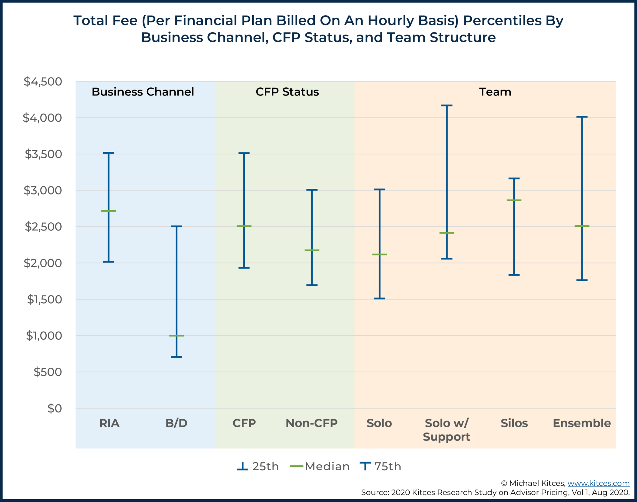 Financial Advisor Fee Trends Still Show No Fee Compression