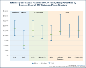 Financial Advisor Fee Trends Still Show No Fee Compression