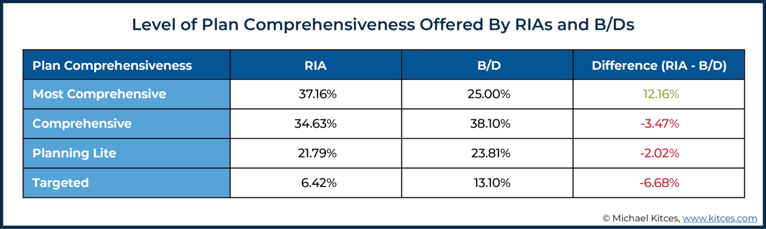 Financial Advisor Fee Trends Still Show No Fee Compression