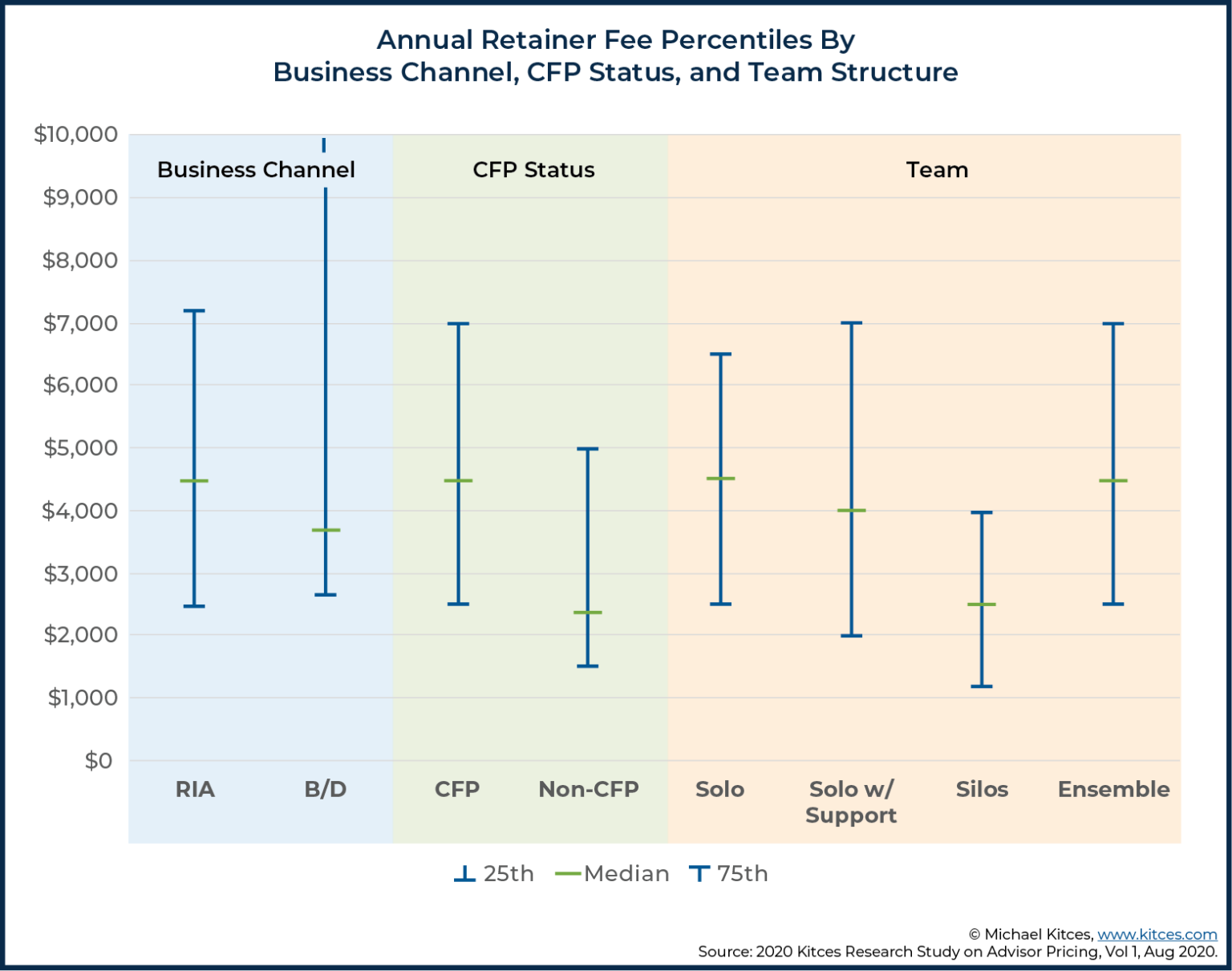 Financial Advisor Fee Trends Still Show No Fee Compression