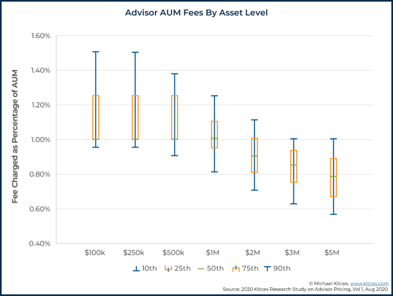 Financial Advisor Fee Trends Still Show No Fee Compression