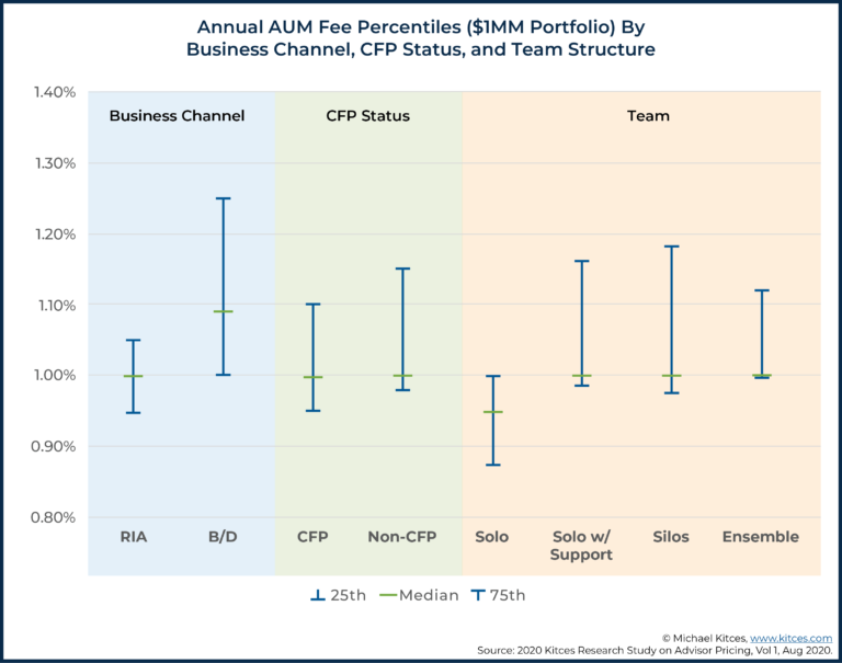 Financial Advisor Fee Trends Still Show No Fee Compression