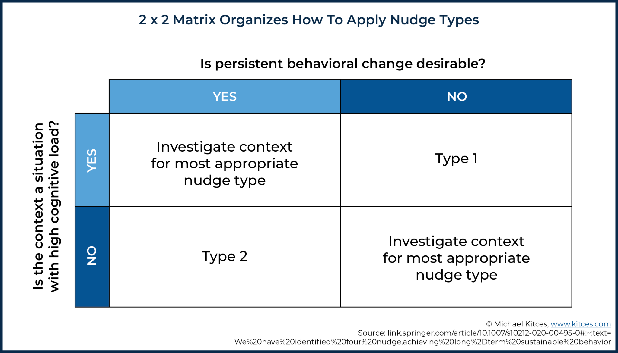 Using Transparent Nudges To Drive Action And Education