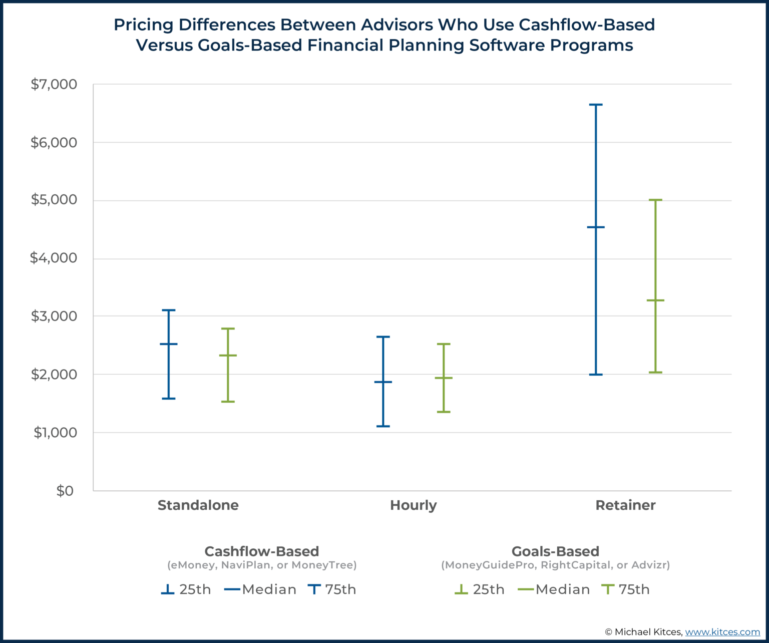 Financial Advisor Fee Trends Still Show No Fee Compression