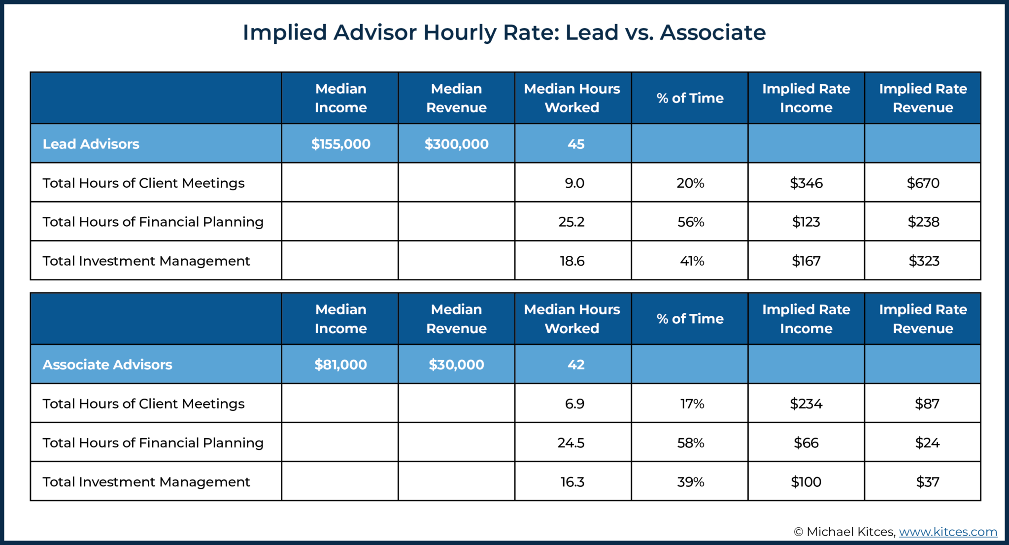 Financial Advisor Fee Trends Still Show No Fee Compression