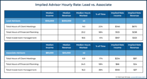 Financial Advisor Fee Trends Still Show No Fee Compression