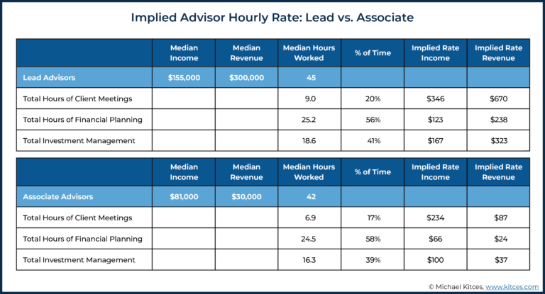 Financial Advisor Fee Trends Still Show No Fee Compression