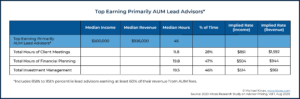 Financial Advisor Fee Trends Still Show No Fee Compression