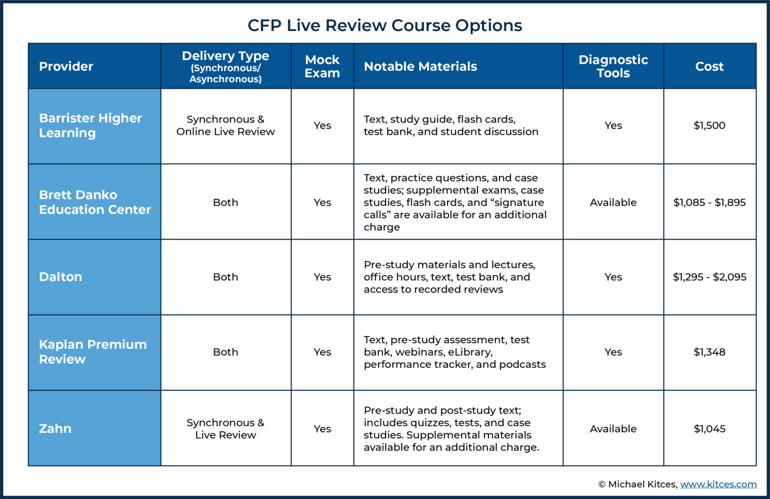 How To Study For (And Pass) The CFP Exam