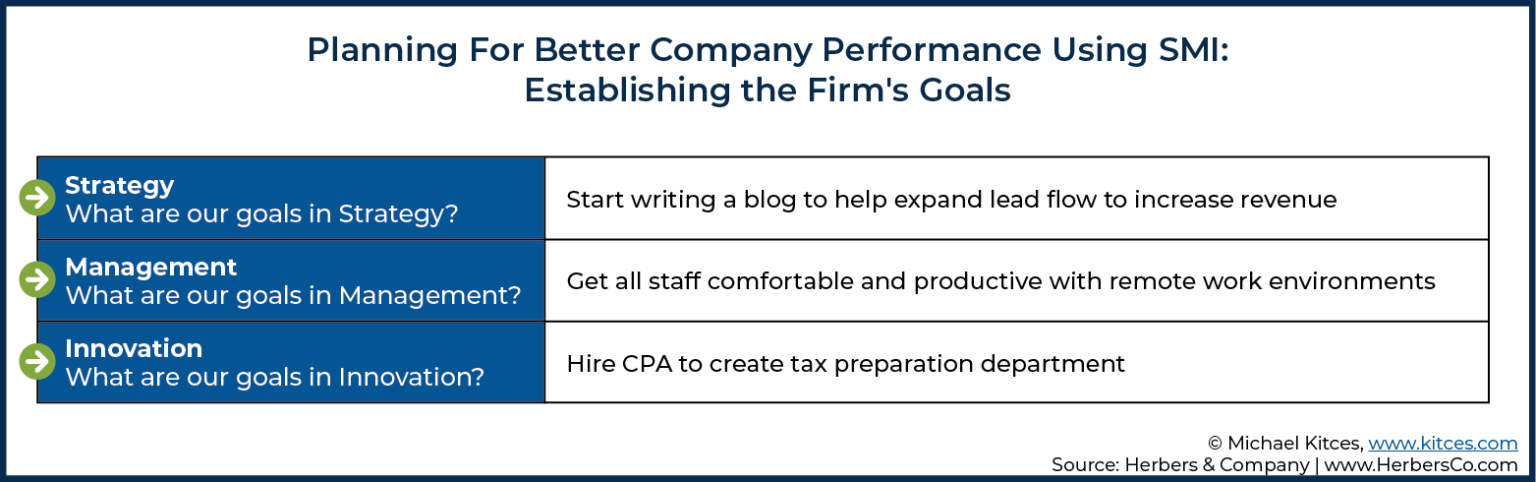 Using The SMI Model To Jumpstart Advisory Firm Growth
