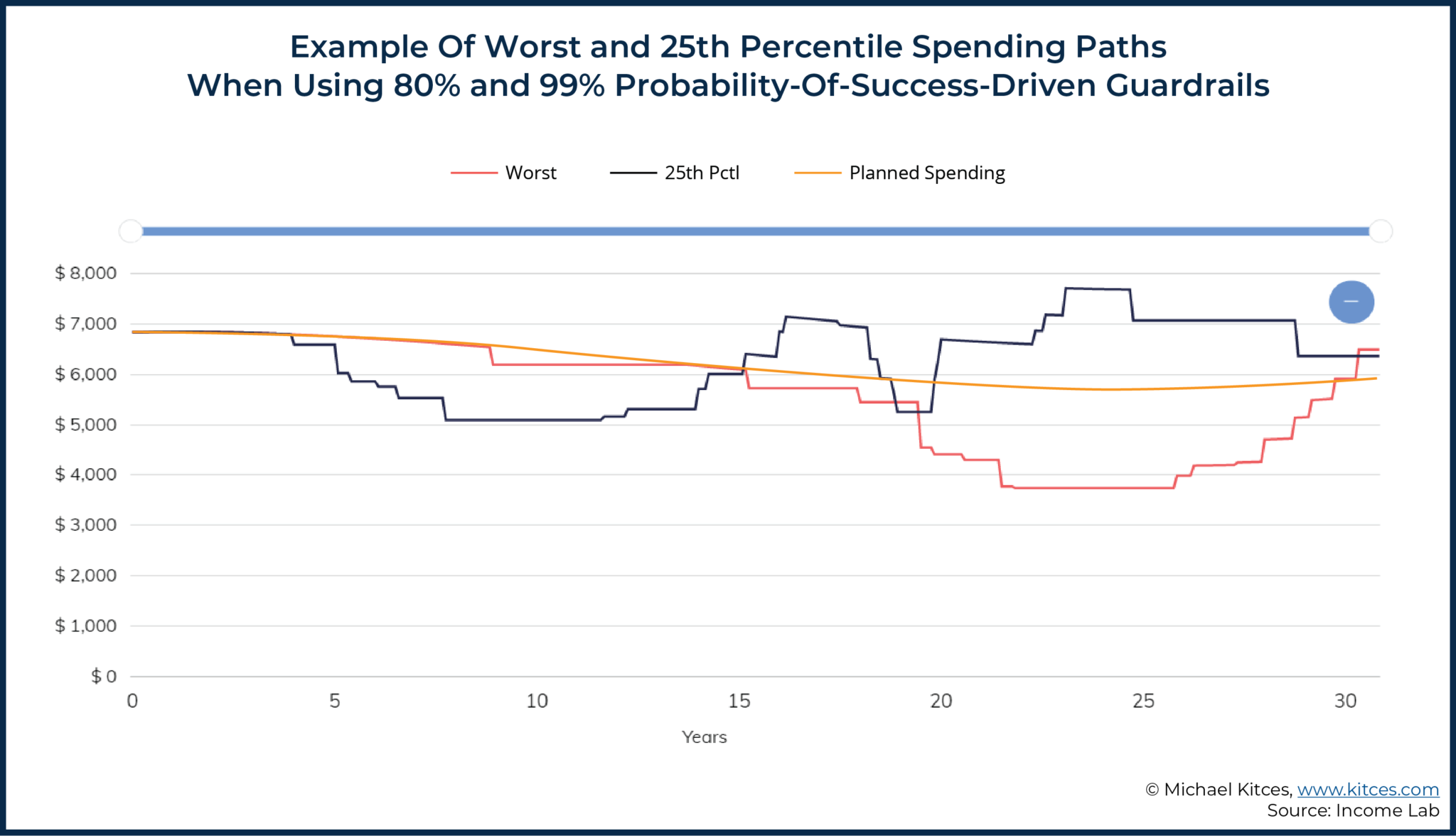 Using Probability-Of-Success-Driven Guardrails To Manage Safe ...