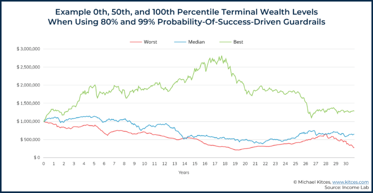 Using Probability-Of-Success-Driven Guardrails To Manage Safe ...