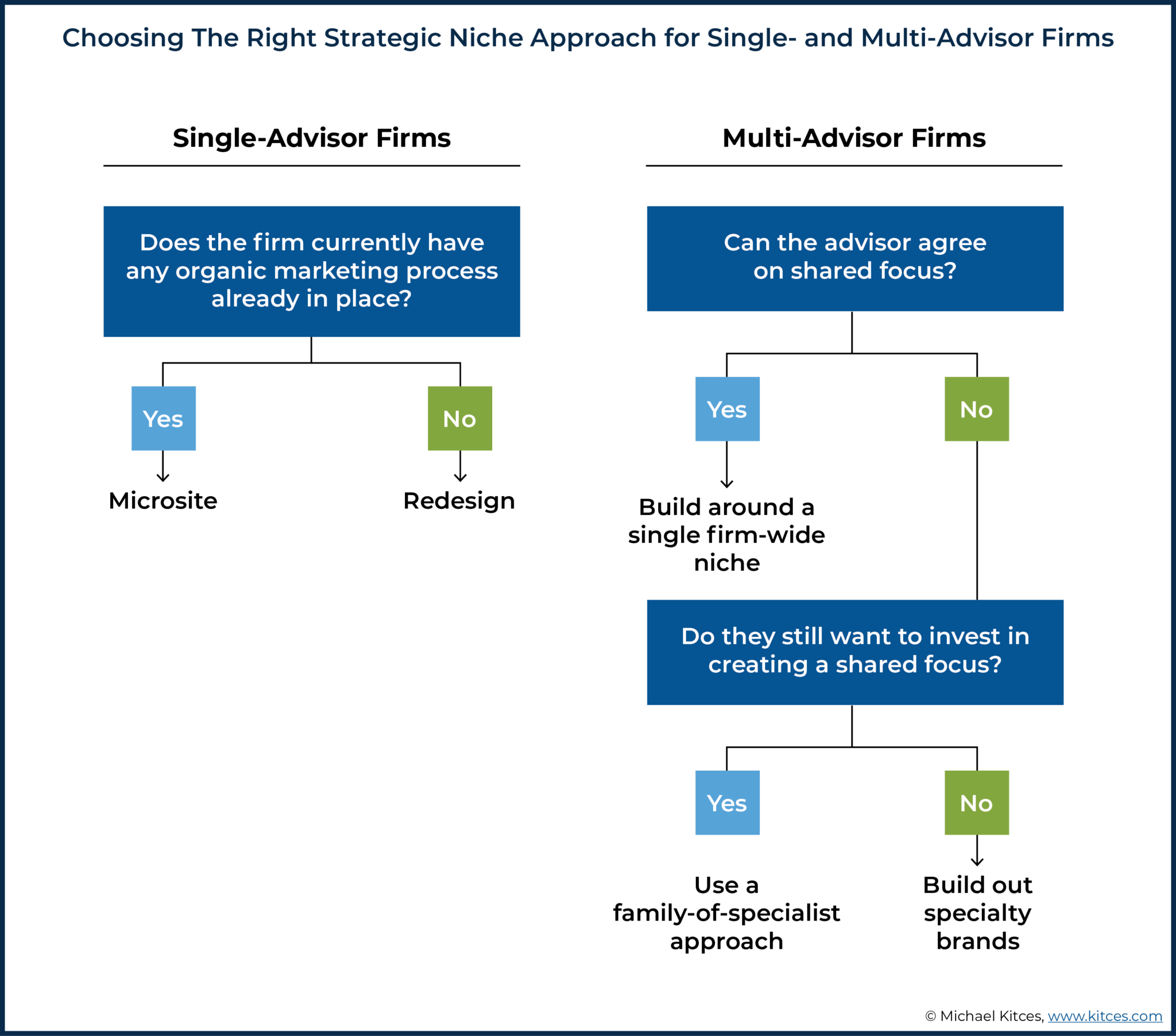 Niche Website Design Without Alienating Existing Clients