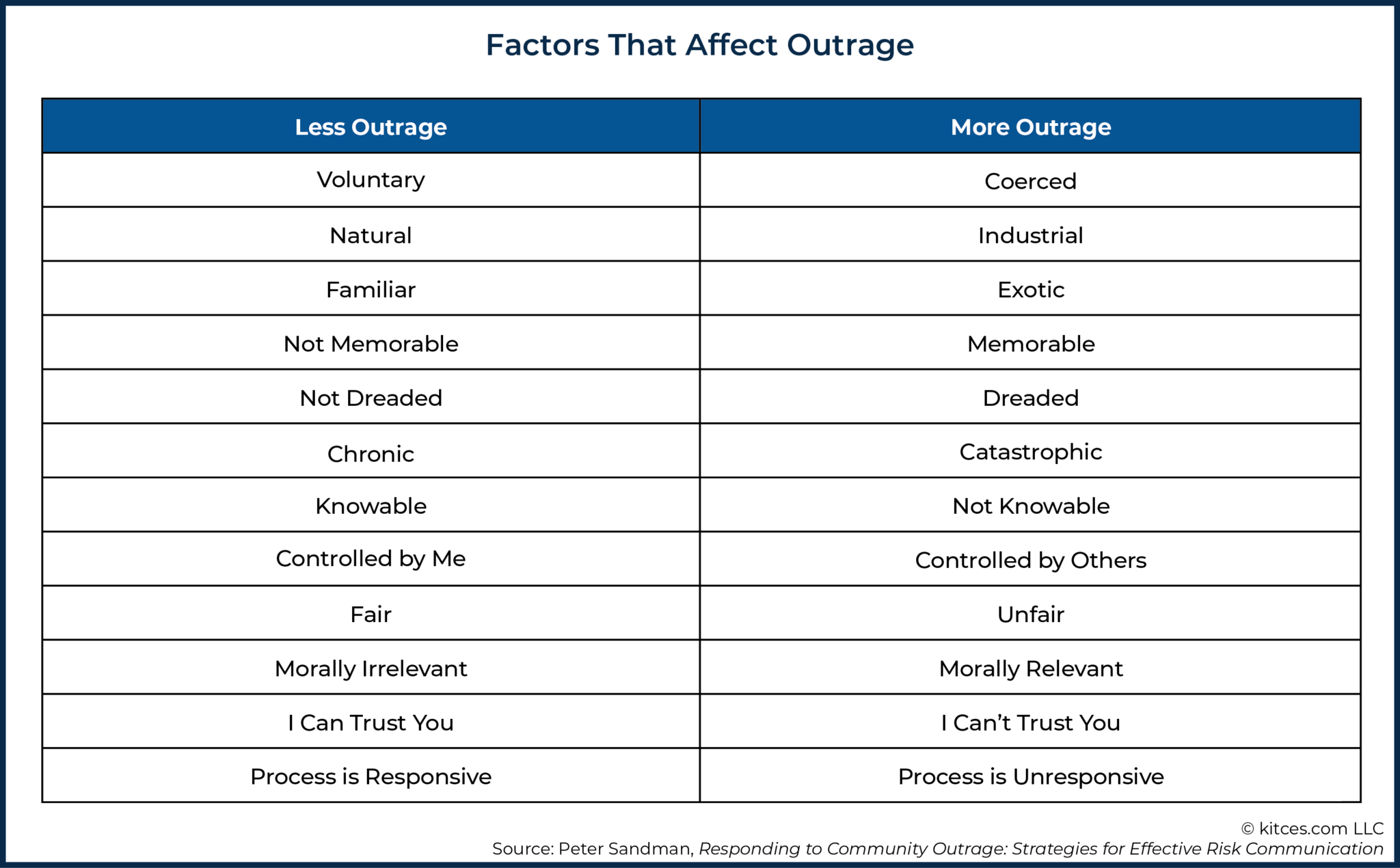 Reducing Retirement Risk By Managing Communication Outrage