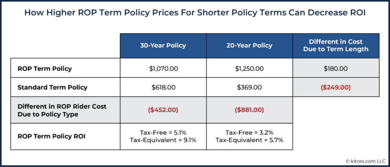 The Overlooked ROI Of Return Of Premium Term Insurance