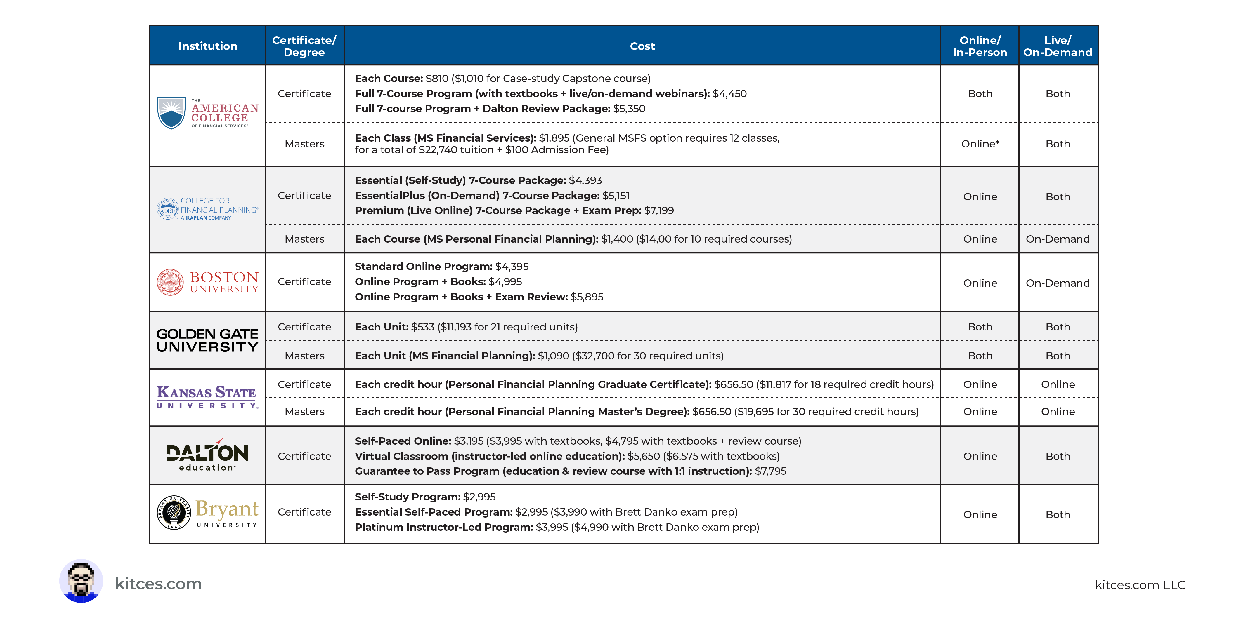 Announcing The New Kitces CFP Certification Scholarship List