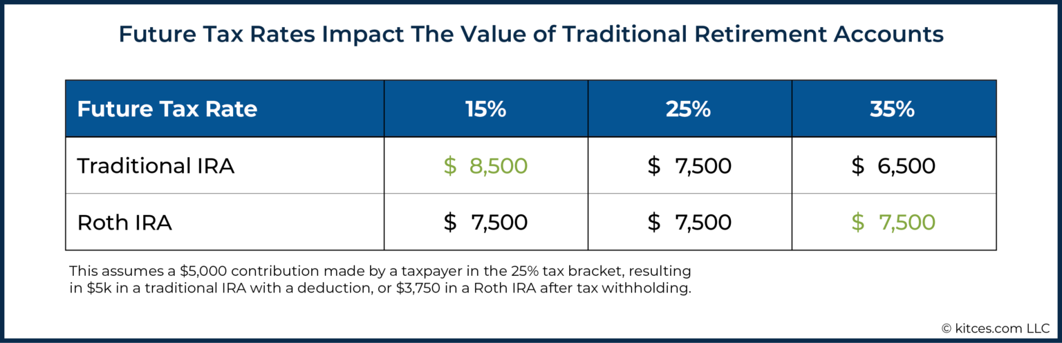 Tax Diversification Limits And Roth Optimization Benefits