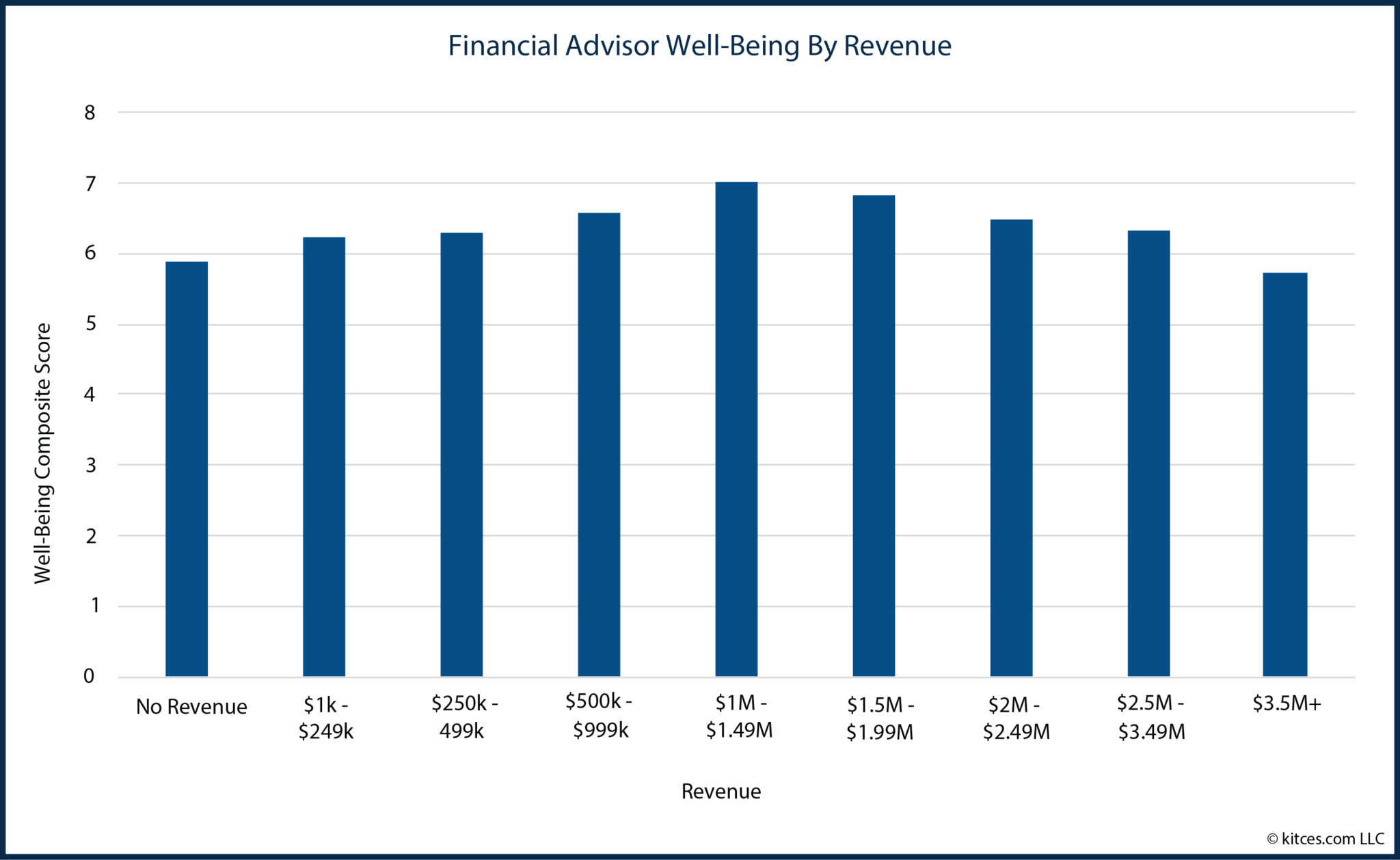 Kitces Research On What Makes Financial Advisors Happy