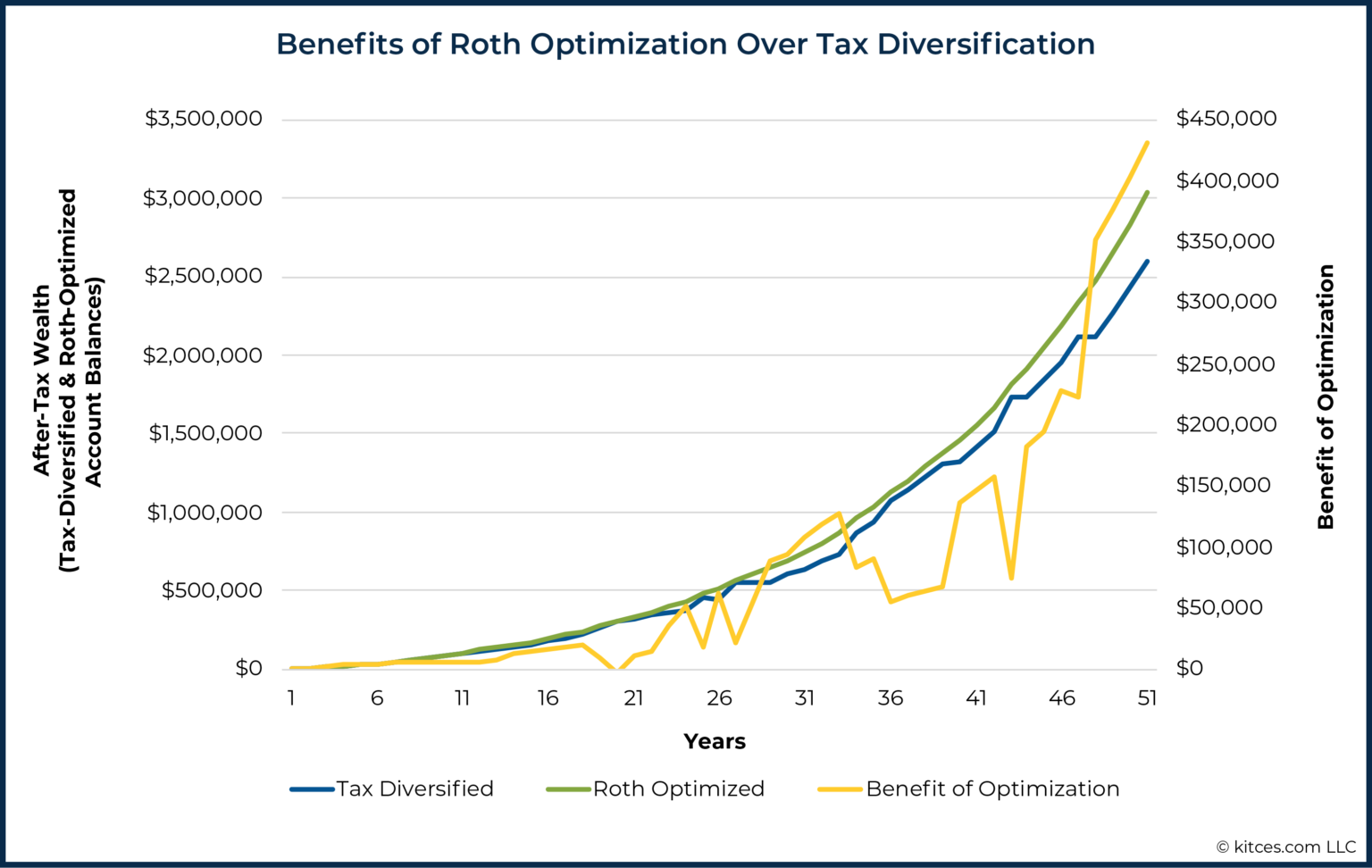 Tax Diversification Limits And Roth Optimization Benefits