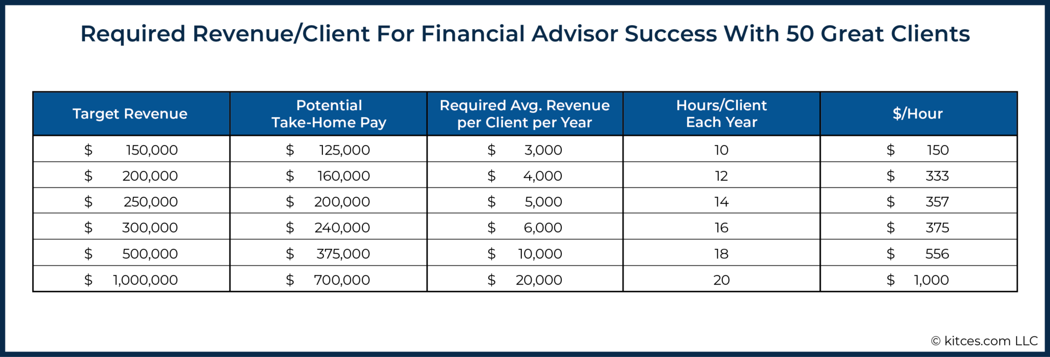Why Income Trumps Revenue To Increase Advisor Wellbeing