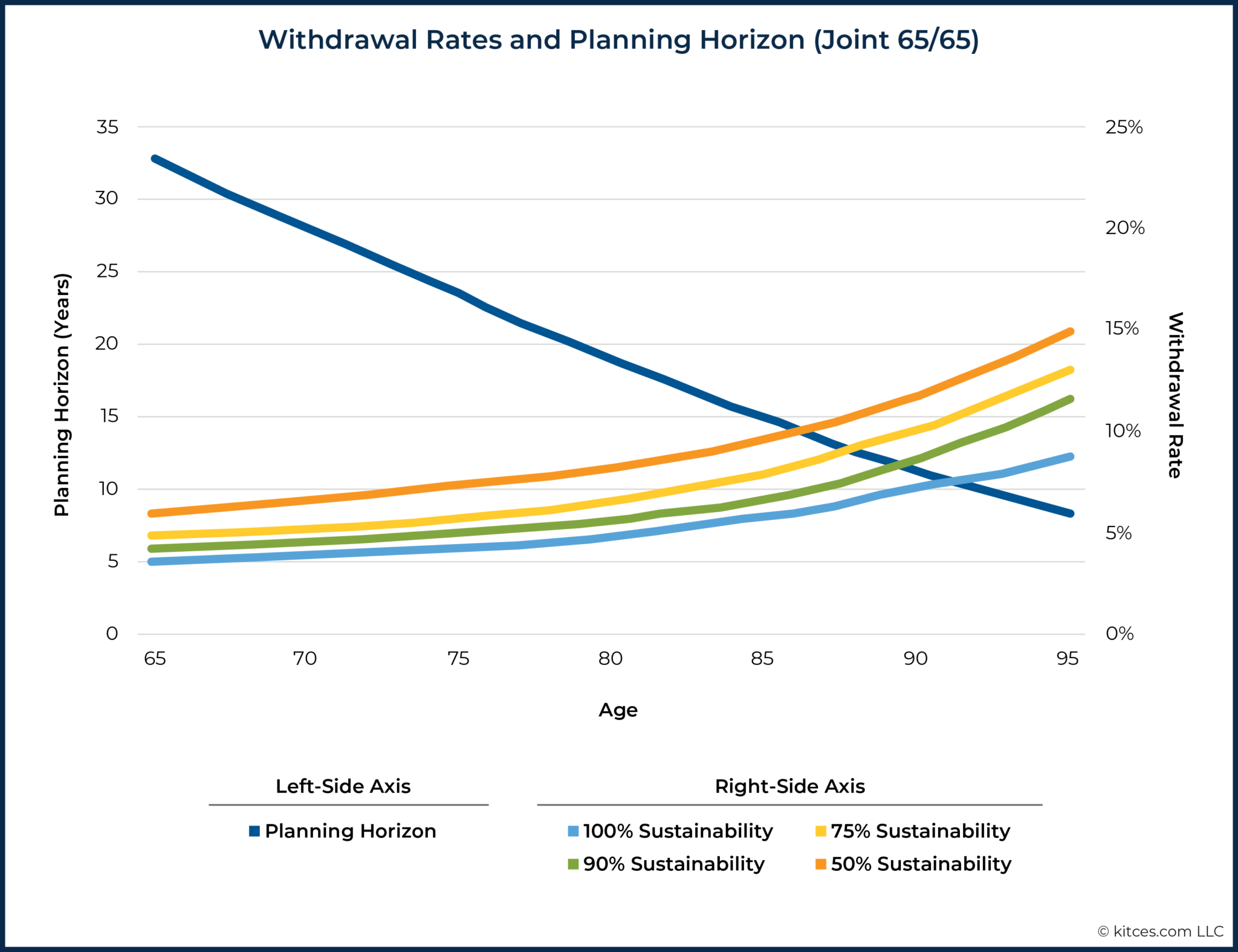 Improving Retirement Distribution With Risk-Based Guardrails