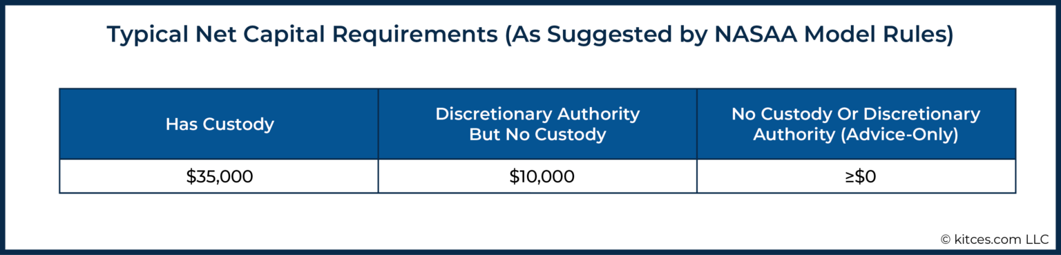 State-Registered RIA Net Capital & Surety Bond Requirements