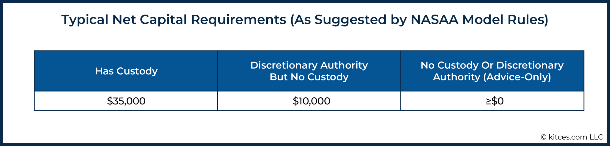 State-Registered RIA Net Capital & Surety Bond Requirements
