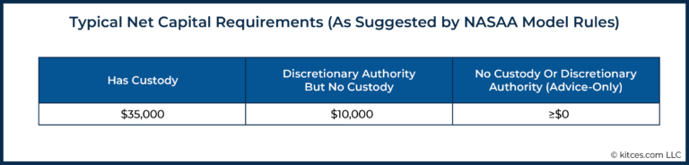 State-Registered RIA Net Capital & Surety Bond Requirements