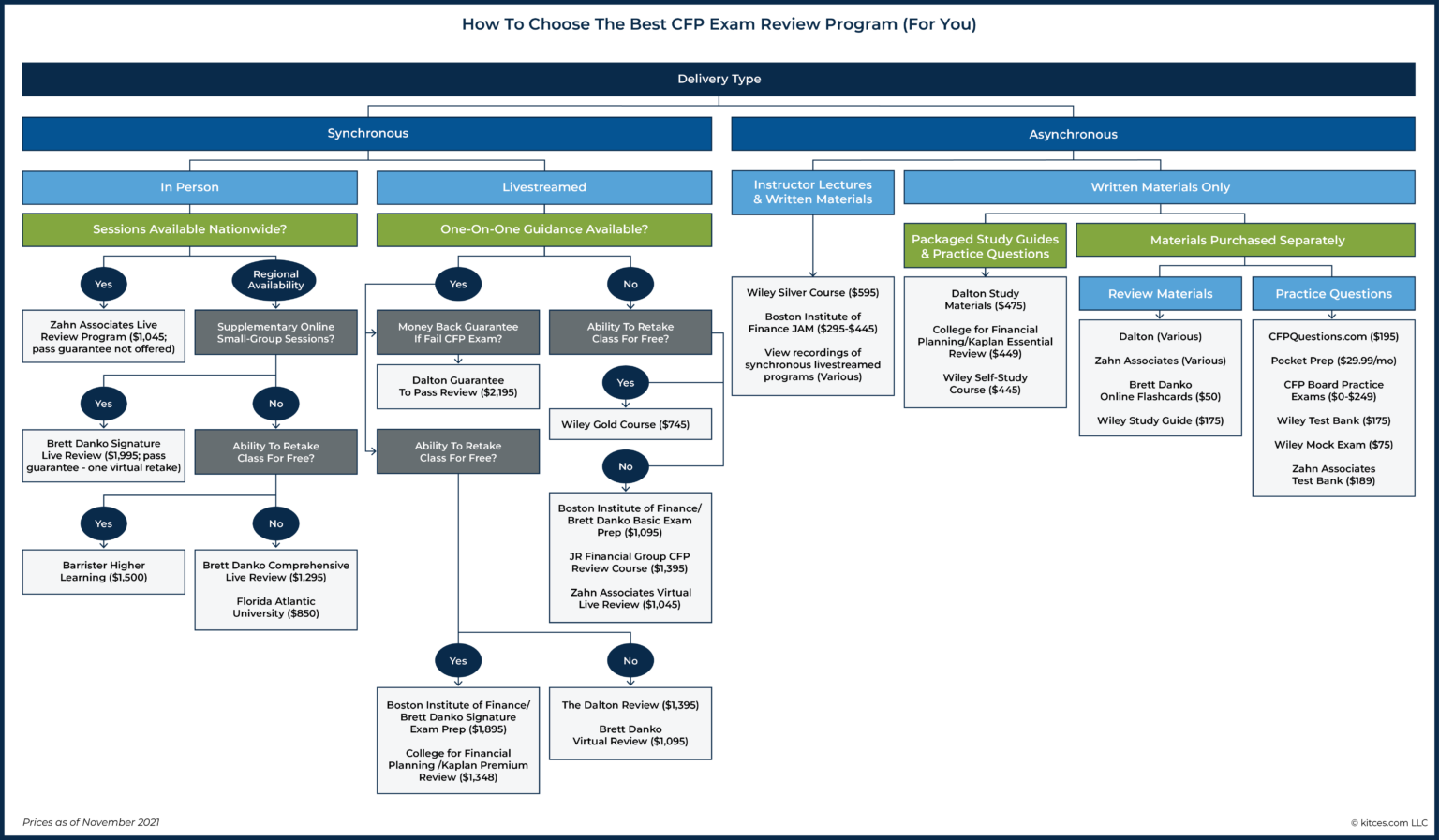 How To Choose The Best CFP Exam Review Program (For You)