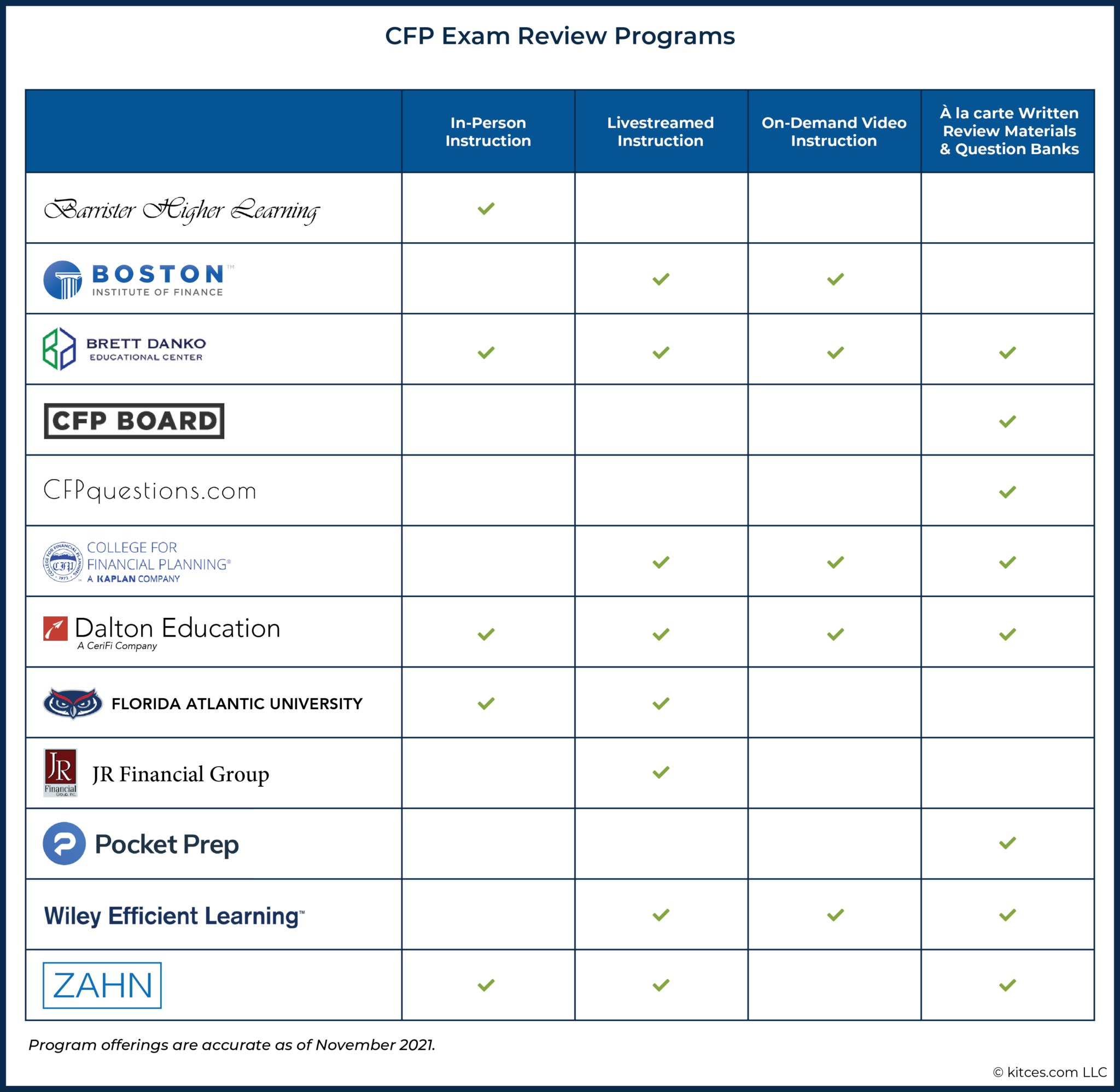 How To Choose The Best CFP Exam Review Program (For You)
