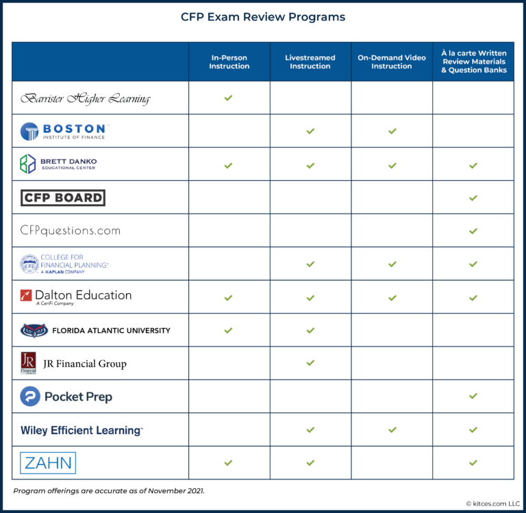 How To Choose The Best CFP Exam Review Program (For You)