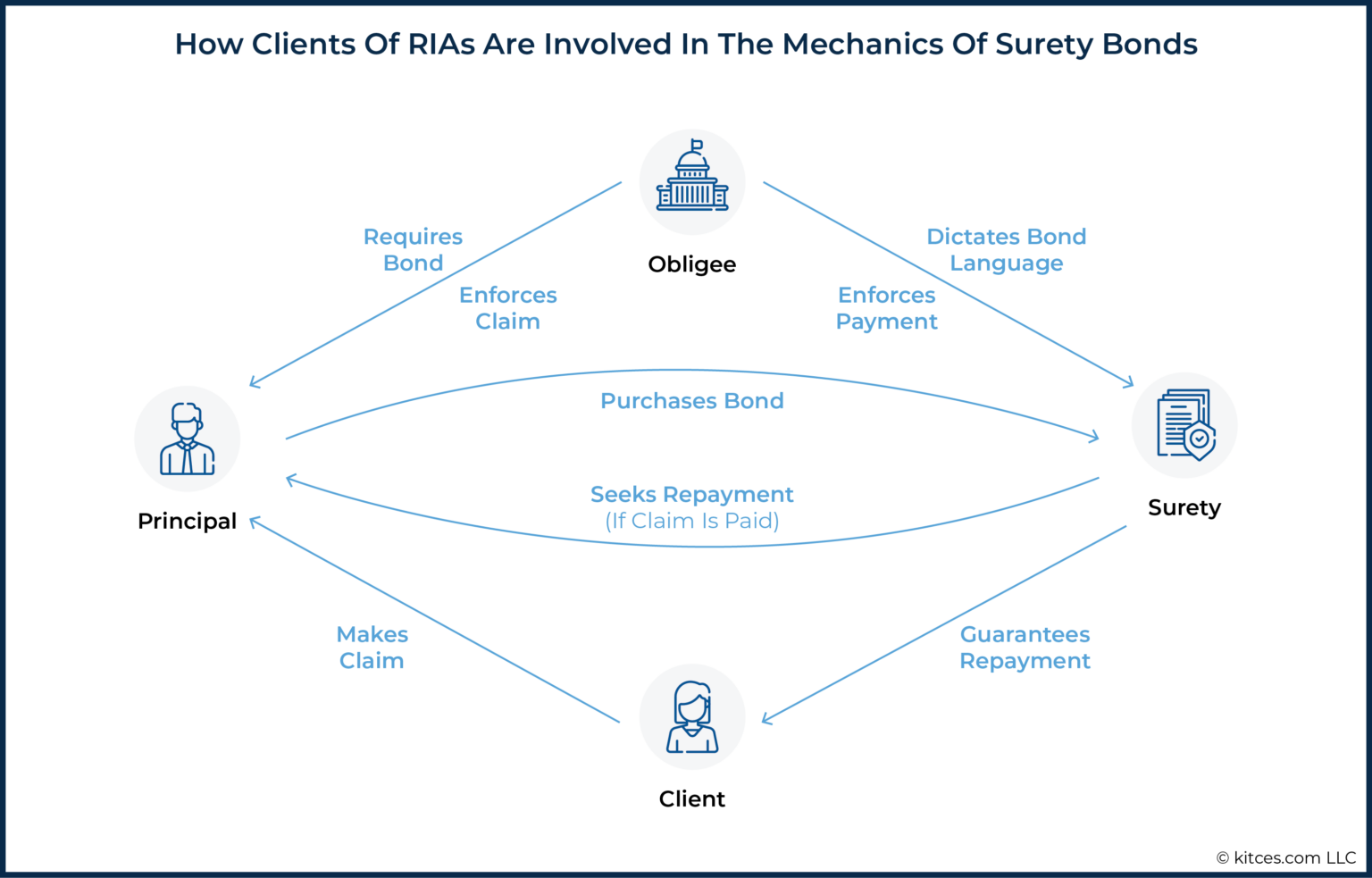 State-Registered RIA Net Capital & Surety Bond Requirements