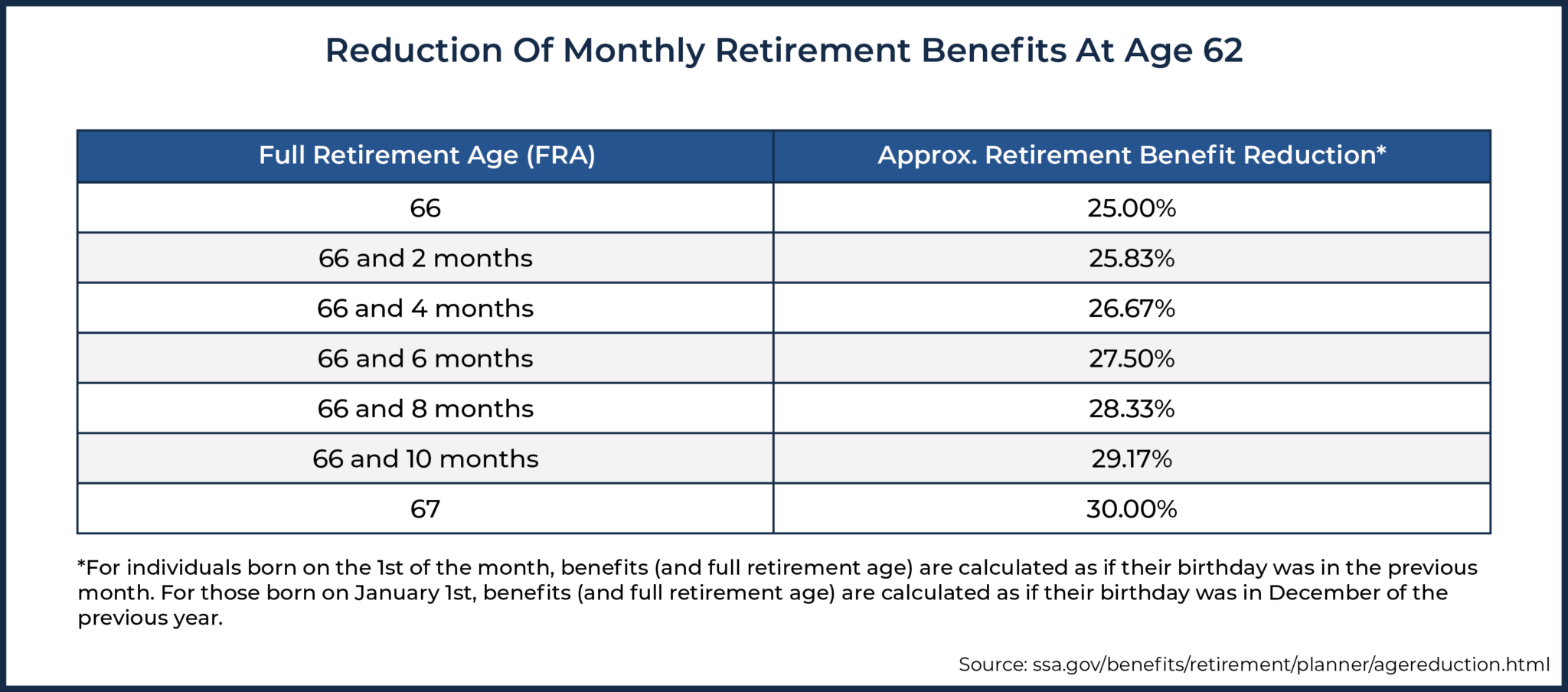 Six-Month Reversible Delays Of Social Security Benefits