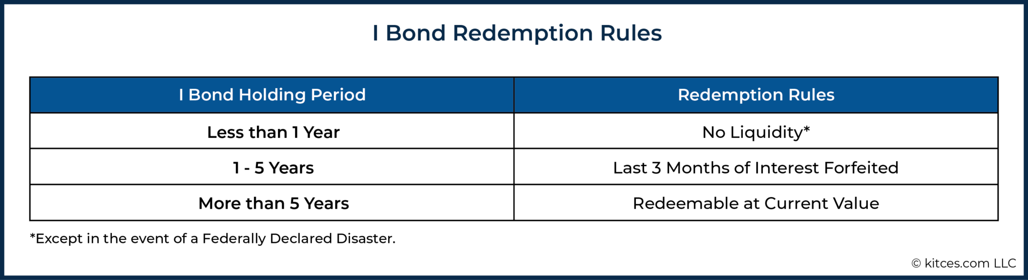 Using I Bonds' High Interest Rate To Hedge Against Inflation