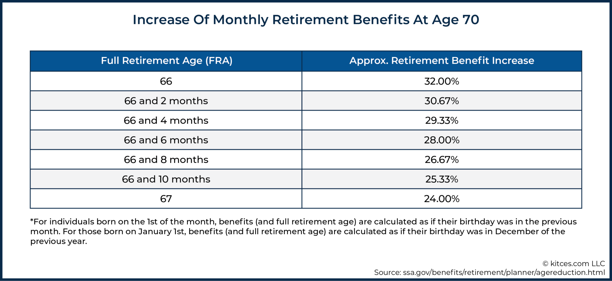 Six-Month Reversible Delays Of Social Security Benefits