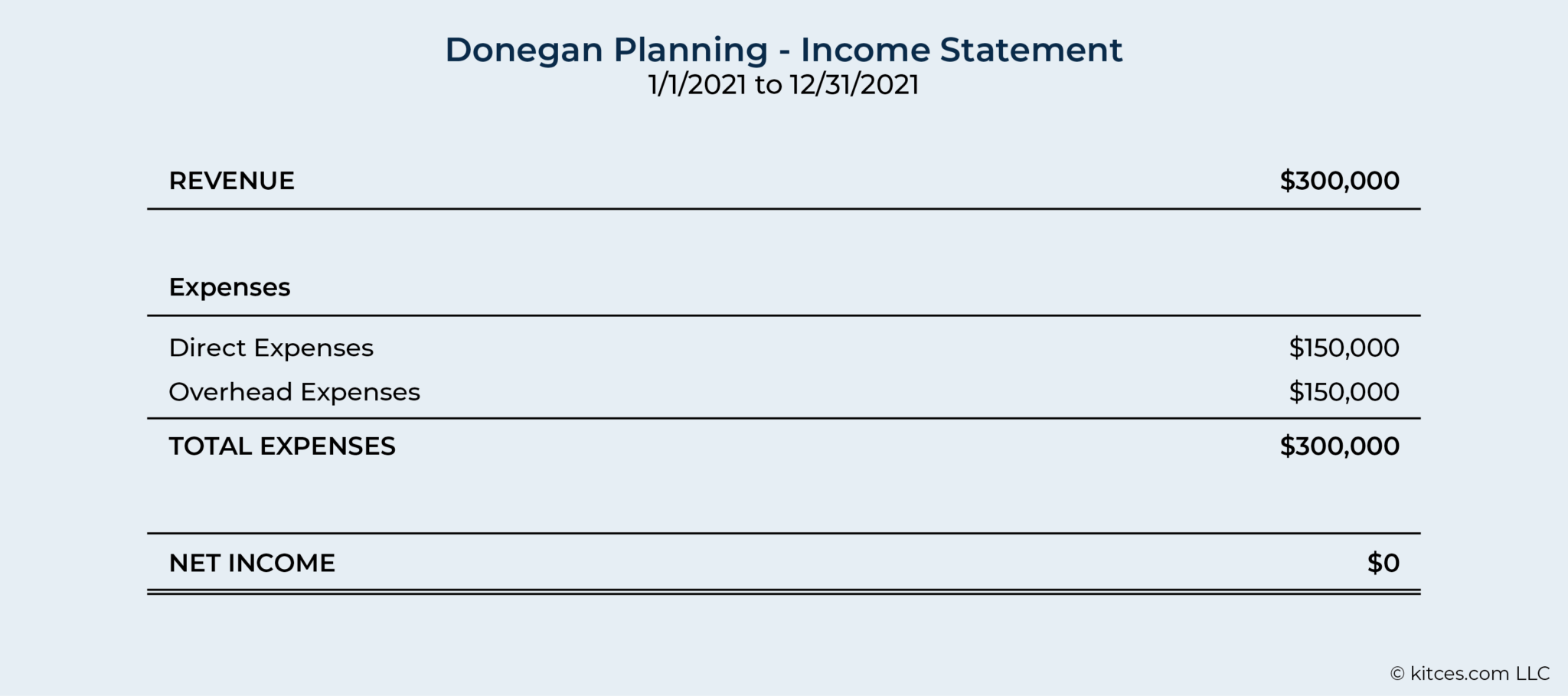 How To Build A (Better) Advisory Firm Chart Of Accounts